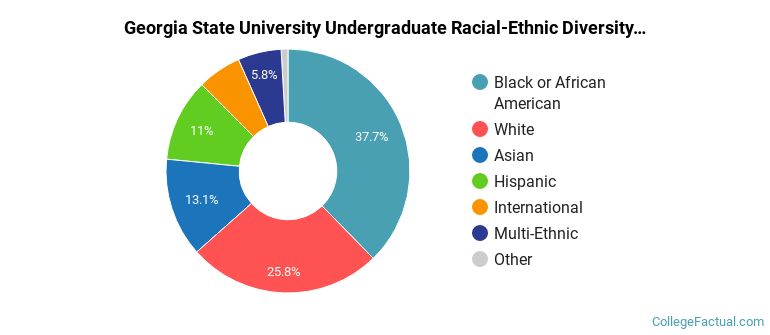 Georgia State University Diversity: Racial Demographics & Other Stats ...