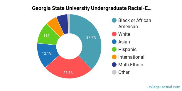 Georgia State University Diversity: Racial Demographics & Other Stats