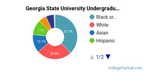Georgia State University Diversity: Racial Demographics & Other Stats