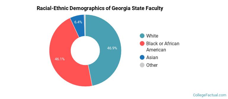 Georgia State University Diversity: Racial Demographics & Other Stats
