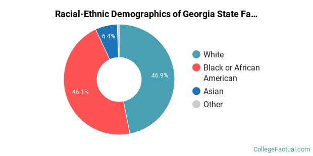 Georgia State University Diversity: Racial Demographics & Other Stats