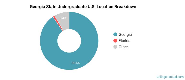 Georgia State University Diversity: Racial Demographics & Other Stats ...