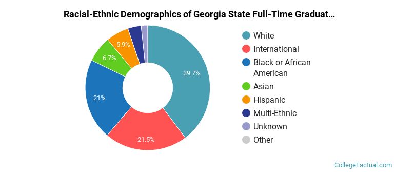 Georgia State University Diversity: Racial Demographics & Other Stats