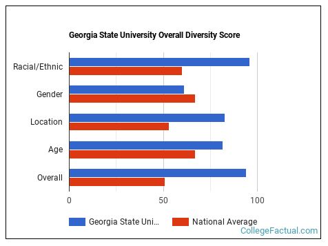 Georgia State University Diversity: Racial Demographics & Other Stats ...