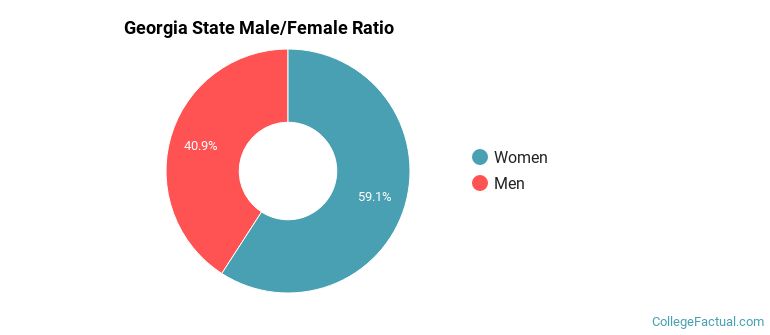 Georgia State University Diversity: Racial Demographics & Other Stats