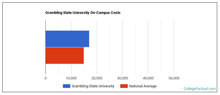 Grambling State University Housing Costs