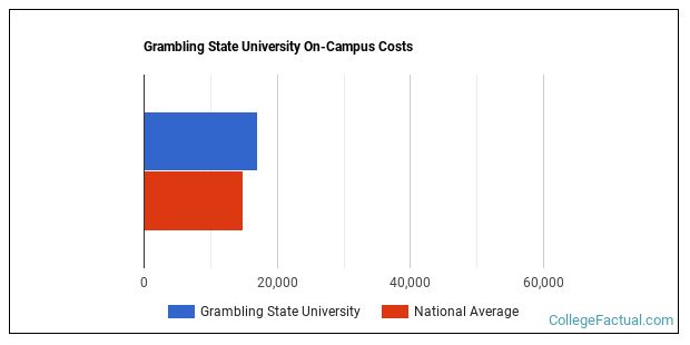 Grambling State University Housing Costs