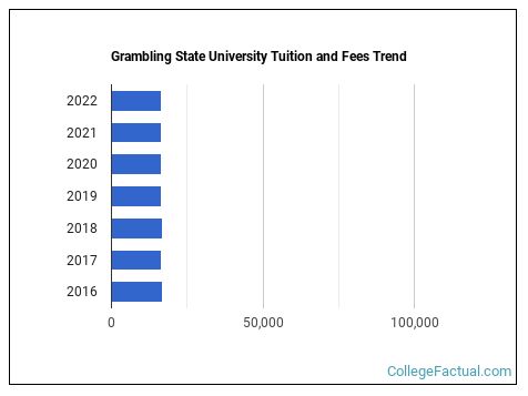 Grambling State University Tuition & Fees