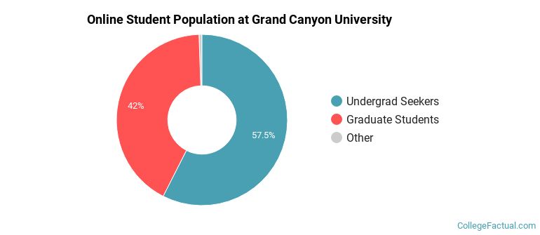Grand Canyon University Online Degree Options & Programs