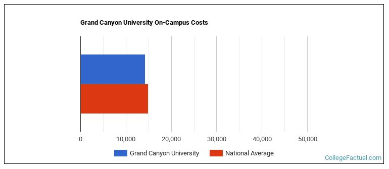 Grand Canyon University Housing Costs