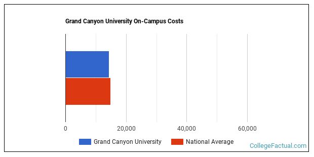 Grand Canyon University Housing Costs