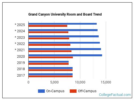 Grand Canyon University Housing Costs