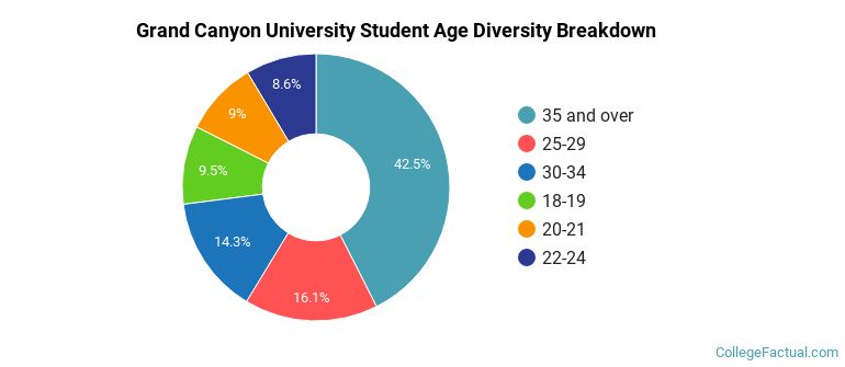 Grand Canyon University Diversity: Racial Demographics & Other Stats