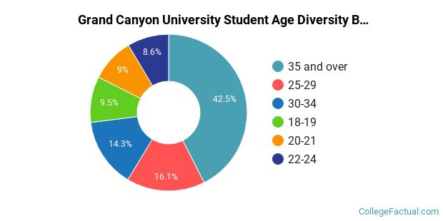 Grand Canyon University Diversity: Racial Demographics & Other Stats