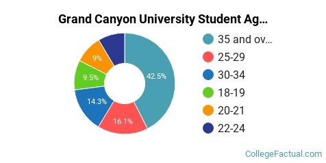 Grand Canyon University Diversity: Racial Demographics & Other Stats