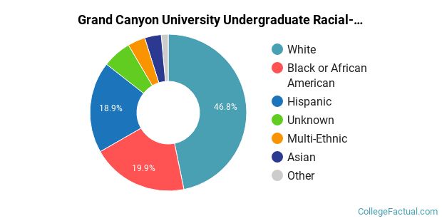 Grand Canyon University Diversity: Racial Demographics & Other Stats