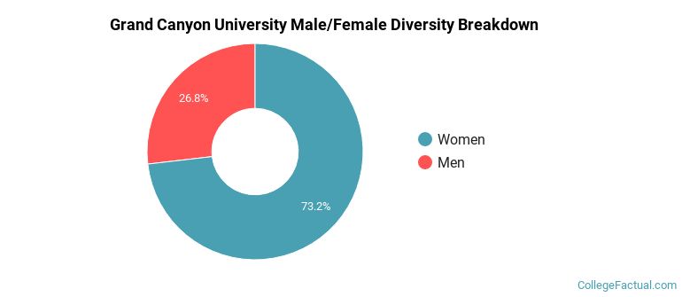 Grand Canyon University Diversity: Racial Demographics & Other Stats