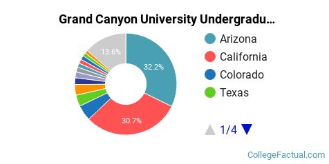 Grand Canyon University Diversity: Racial Demographics & Other Stats ...