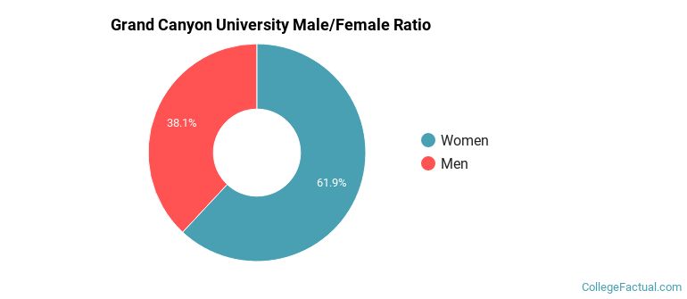 Grand Canyon University Diversity: Racial Demographics & Other Stats