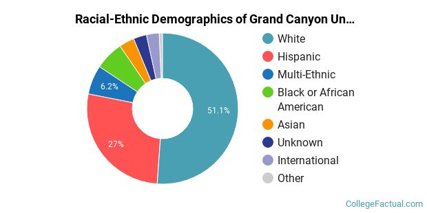 Grand Canyon University Diversity: Racial Demographics & Other Stats