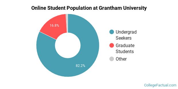 Grantham University Online Degree Options & Programs