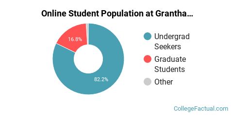 Grantham University Online Degree Options & Programs