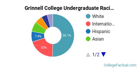 Grinnell College Diversity: Racial Demographics & Other Stats