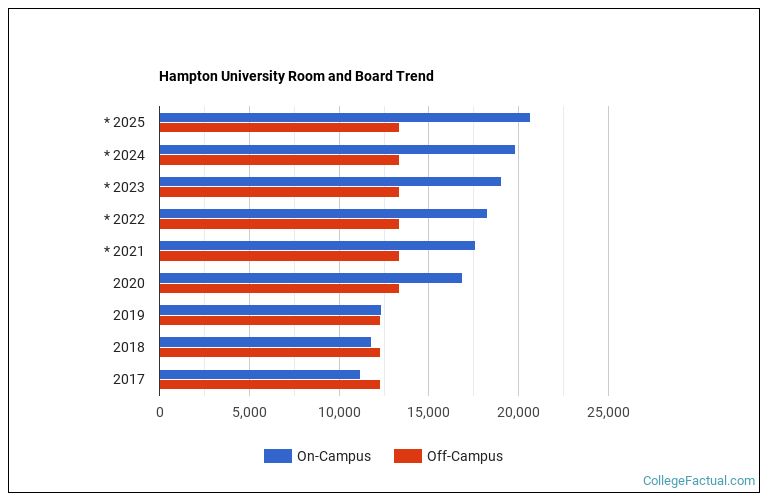 Hampton University Housing Costs