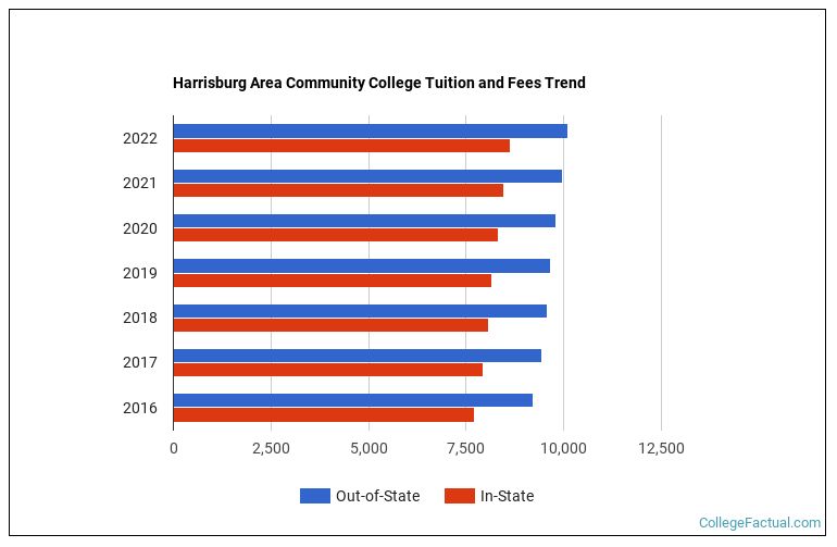 Harrisburg Area Community College Tuition & Fees