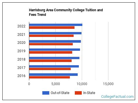 Harrisburg Area Community College Tuition & Fees