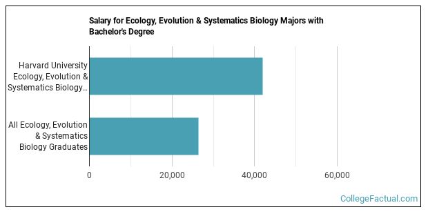 The Ecology Major at Harvard University