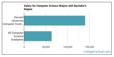 The CompSci Major at Harvard University