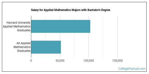 The Applied Math Major at Harvard University