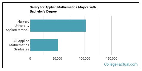The Applied Math Major at Harvard University