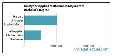 The Applied Math Major at Harvard University