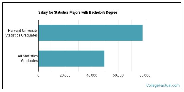 The Stats Major at Harvard University