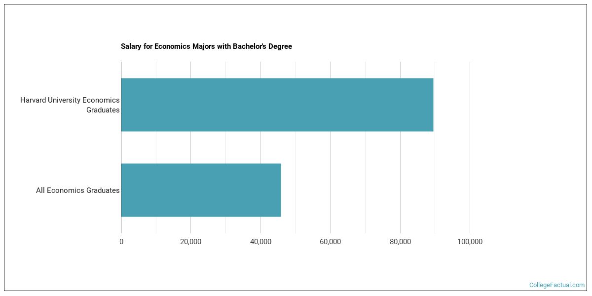 The Economics Major at Harvard University