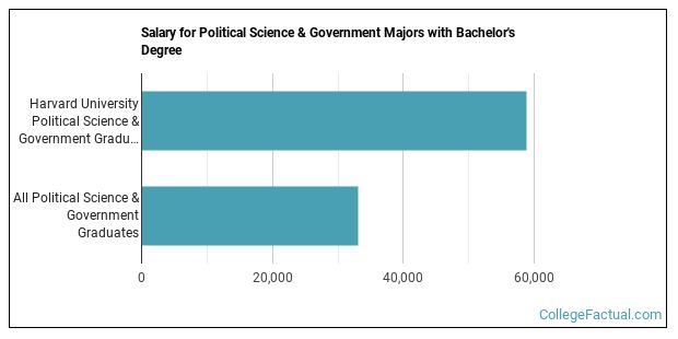 The Political Science Major at Harvard University
