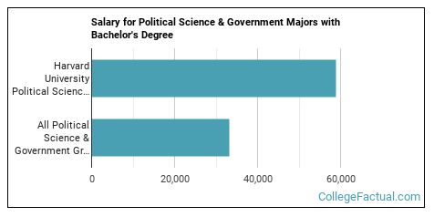 The Political Science Major at Harvard University