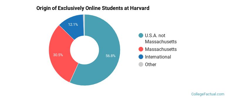 Harvard University Online Degree Options & Programs