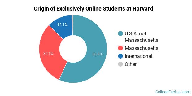 Harvard University Online Degree Options & Programs