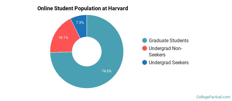 Harvard University Online Degree Options & Programs