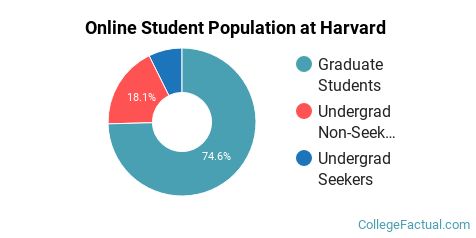 Harvard University Online Degree Options & Programs
