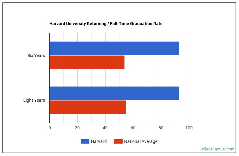 Harvard University Graduation Rate & Retention Rate