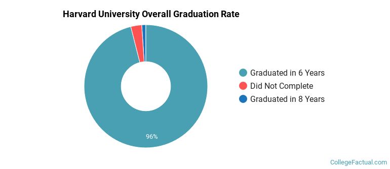 Harvard University Graduation Rate & Retention Rate