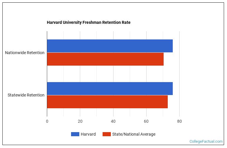Harvard University Graduation Rate & Retention Rate