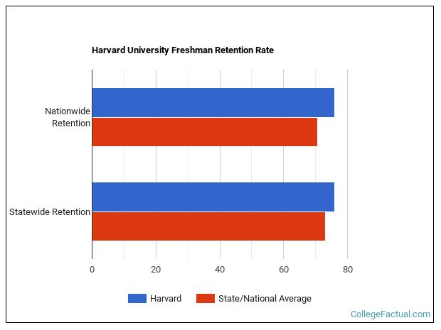 Harvard University Graduation Rate & Retention Rate