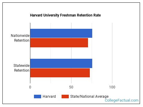 Harvard University Graduation Rate & Retention Rate