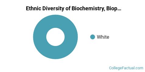 The Biochemistry Major at Harvard University
