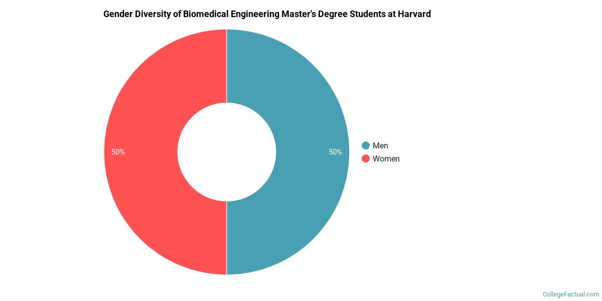The Bio Engineering Major at Harvard University